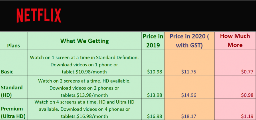 PAY MORE FOR NETFLIX IN 2020 BECAUSE OF GST.