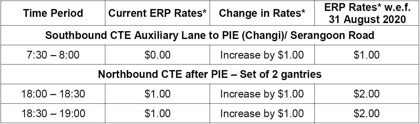 ERP CHARGES ALONG CTE TO INCREASE BY 31 AUG 2020