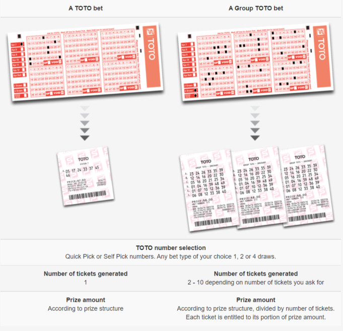 TOTO, HOW TO PLAY & THE CHANCES OF HITTING THE JACKPOT