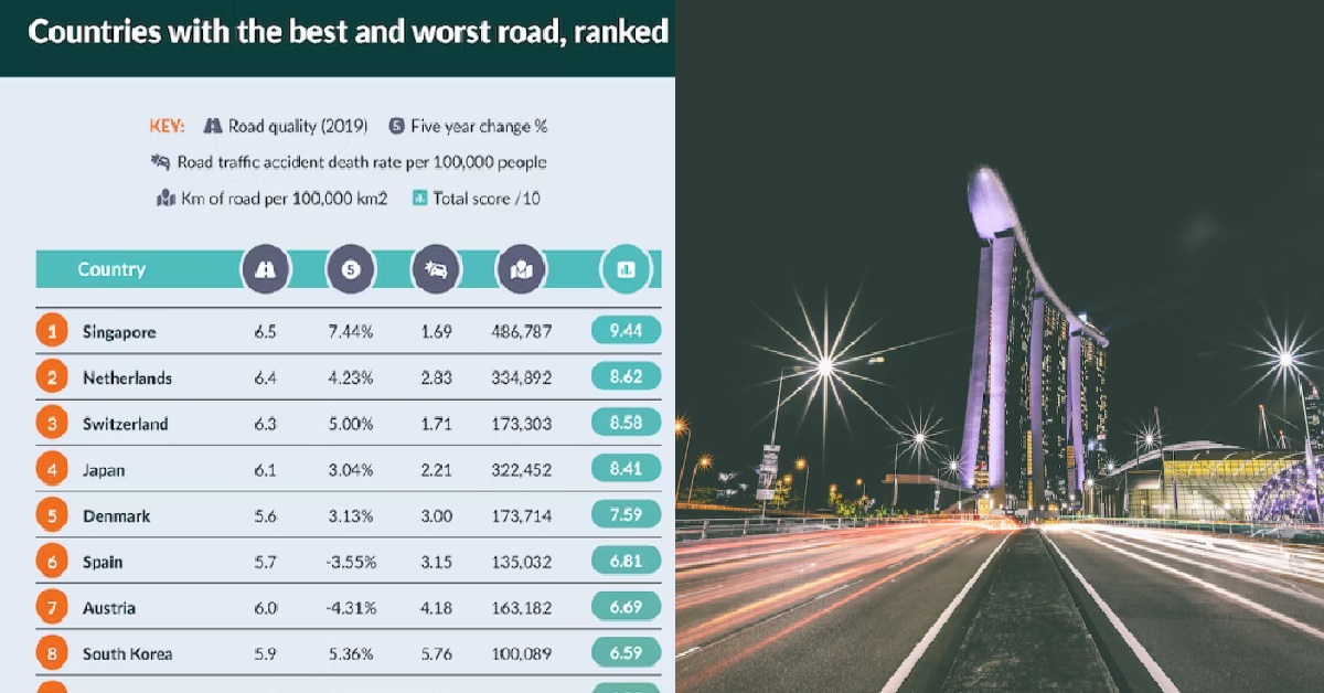 S'PORE RANKED 1ST IN THE WORLD FOR HAVING THE BEST ROADS, SCORE OF 9.44/10