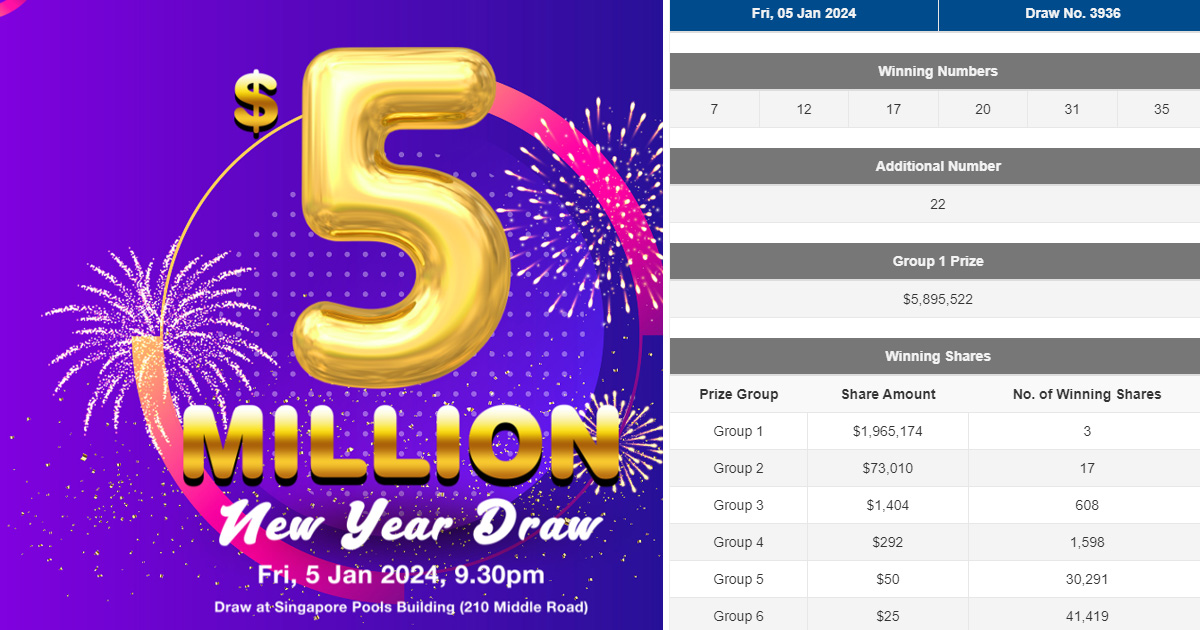 $5.9 MILLION NEW YEAR TOTO DRAW SPLIT BETWEEN 3 WINNING SHARES